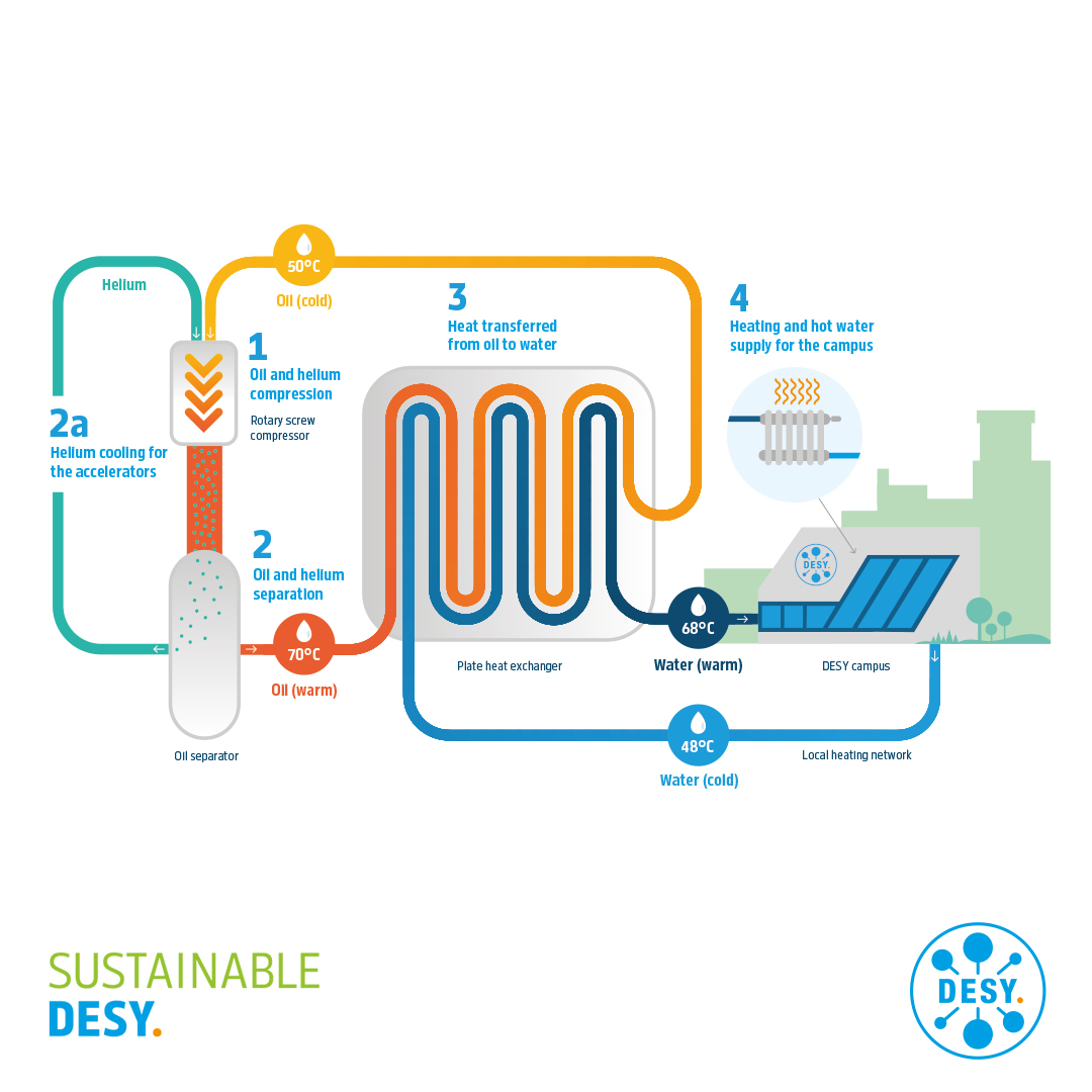 DESY News: Fast particles heat laboratories and offices - Deutsches ...