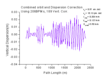 Figure1: Vertical dispersion around the ring after combined orbit and ...