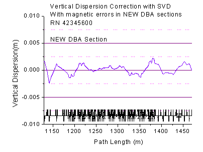 Figure3: Vertical dispersion after further minimization with SVD ...